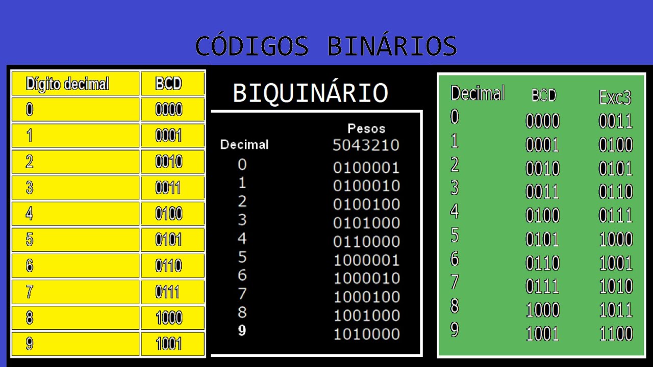 SISTEMAS DIGITAIS - Códigos Binários, BCD, Biquinário, Excesso 3 - YouTube