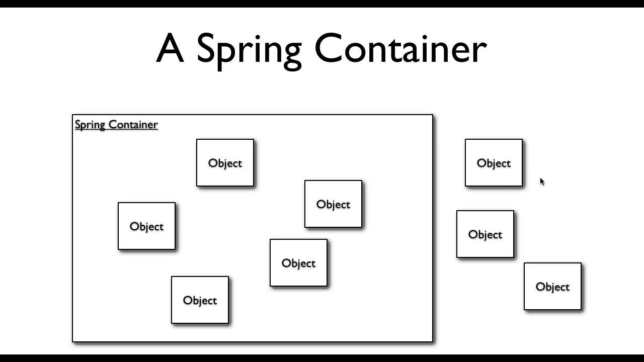 Spring Tutorial 03 Understanding Spring Bean Factory YouTube Spring Tutorial 03 Understanding Spring Bean Factory YouTube