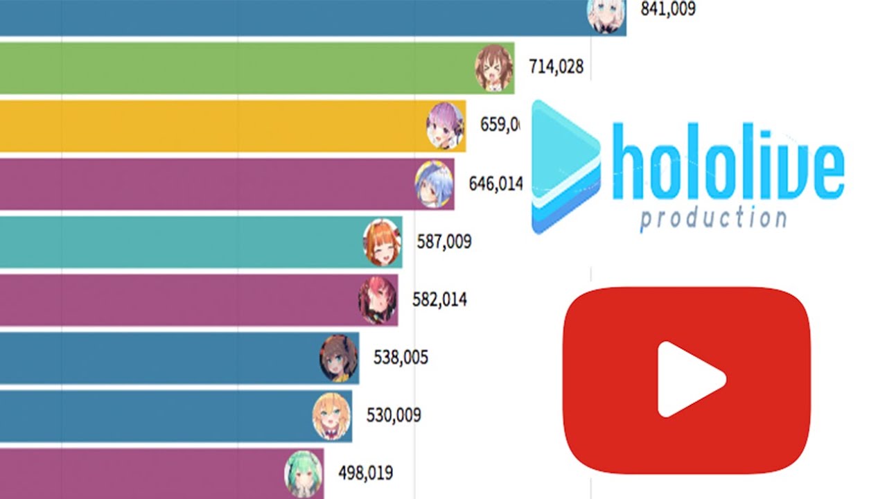 Hololive JP Subscribers Comparison: Every Day - YouTube