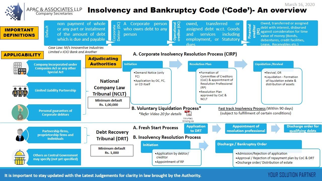 Insolvency and Bankruptcy Code - An Overview (Part - 1) - YouTube