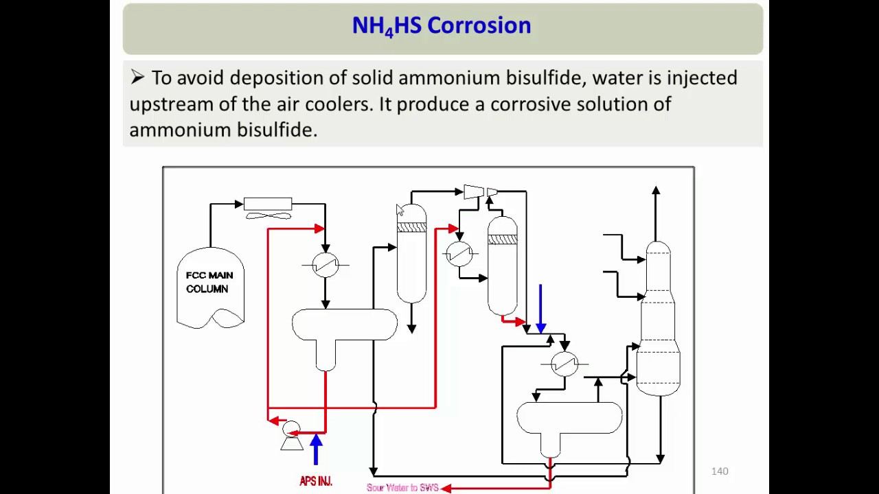 Part 8 - Ammonium-bisulfide Corrosion - YouTube