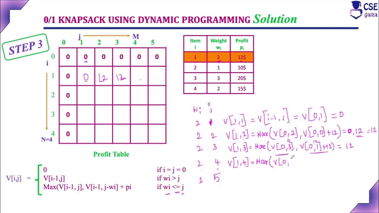 Knapsack Problem Using Dynamic Programming Part I Dynamic Programming
