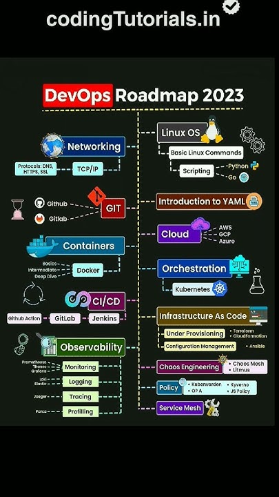 DevOps Roadmap 2023 - YouTube
