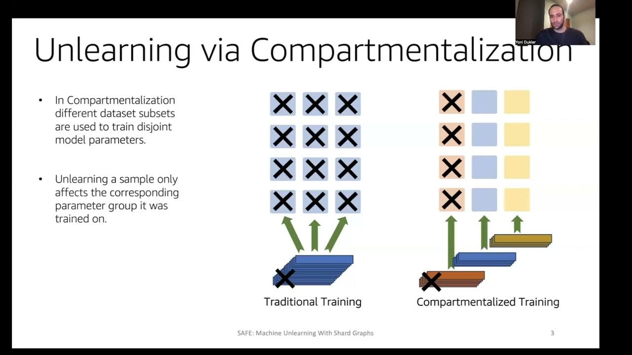 SAFE: Machine Unlearning With Shard Graphs - YouTube