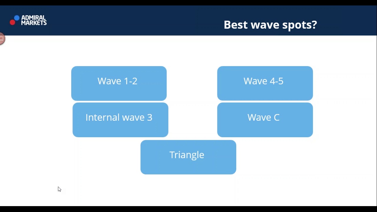 Practical Ways of Using Wave Analysis - YouTube