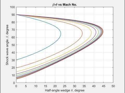 Plot of beta-theta-Mach no. - YouTube