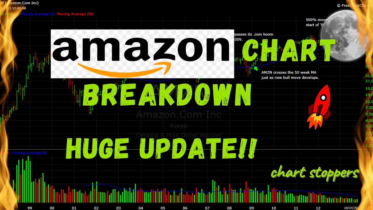 Technical Analysis : Amazon (AMZN) Stock Price Prediction (2021) And ...