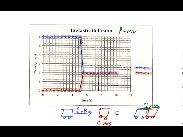 Super Elastic Collision Graph