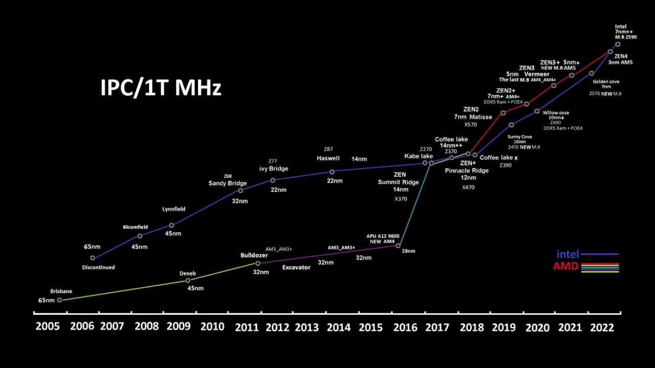 INTEL CPU vs AMD CPU in IPC(2005_2022) - YouTube