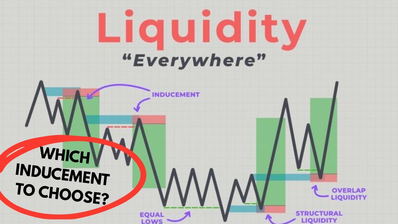 Liquidity Inducement SMC Masterclass | Advanced Market Structure ...