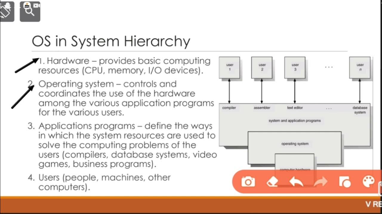 What is OS system hierarchy ?|short video | operating system # ...
