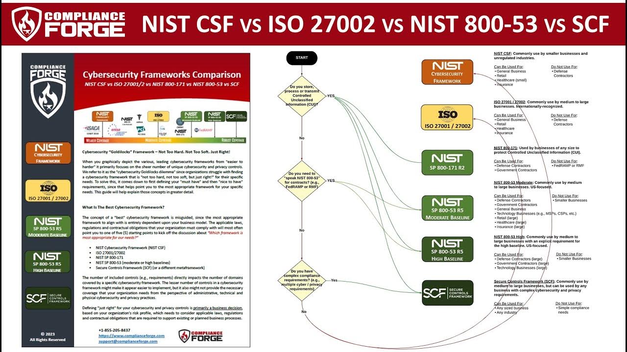 NIST CSF Vs ISO 27002 Vs NIST 800 171 Vs NIST 800 53 Vs Secure Controls nist-csf-vs-iso-27002-vs-nist-800-171-vs-nist-800-53-vs-secure-controls