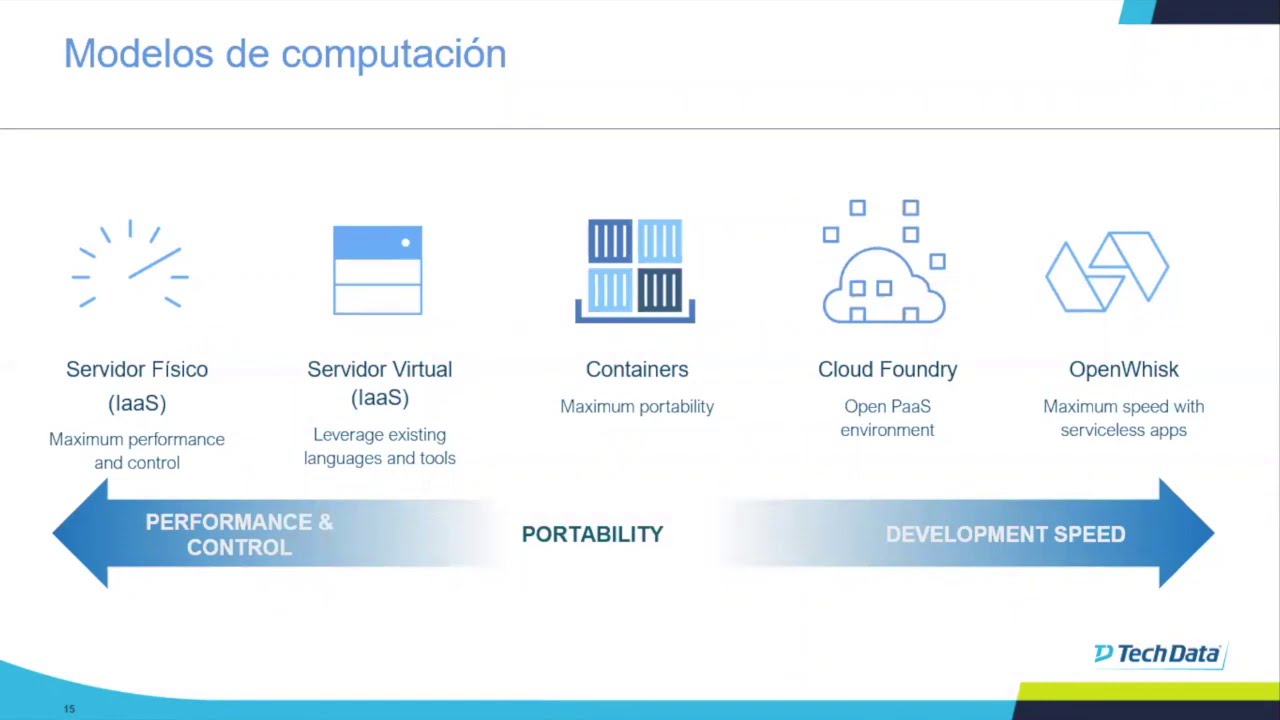Tech Data Cloud Webinars Nº 145 | IBM Cloud Servers en cuestión de ...