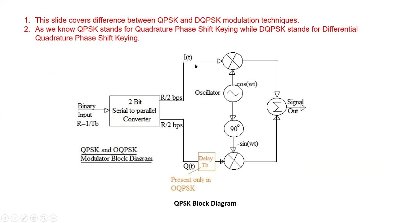 QPSK, OQPSK,DQPSK,MSK and Eye Diagram - YouTube