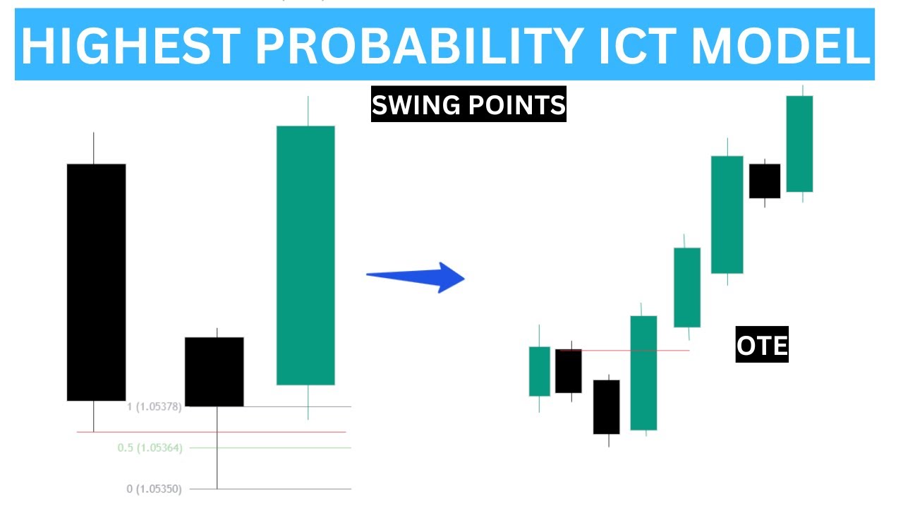 The Most Profitable ICT Trading Model | HTF & H4 MODEL - YouTube