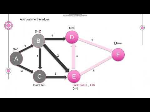 Dijkstra algorithm explain - YouTube