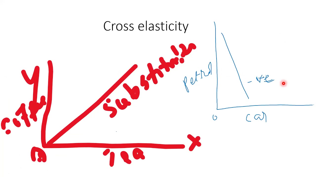 Cross elasticity and Promotional Elasticity of Demand - YouTube