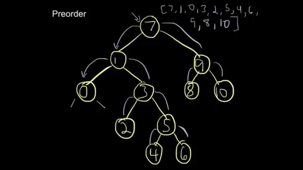 Preorder Binary Tree Traversal Youtube