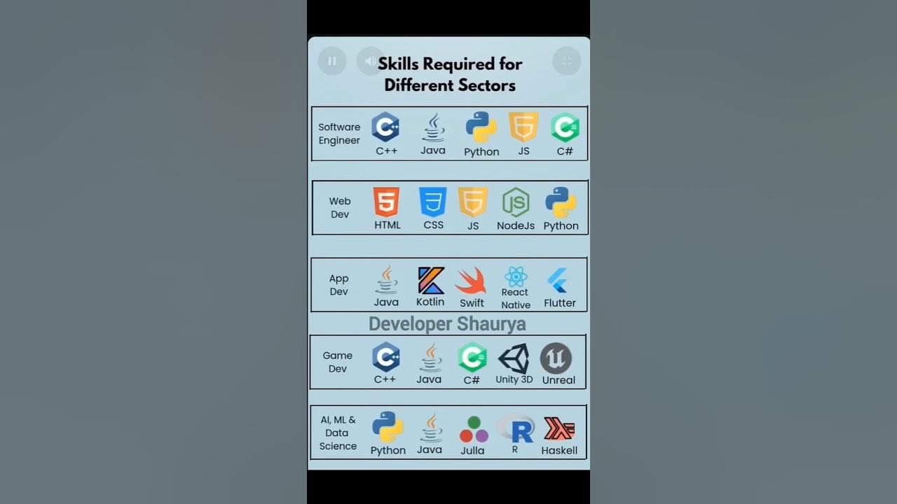 Complete roadmap for developers #shorts #coding #webdesign - YouTube