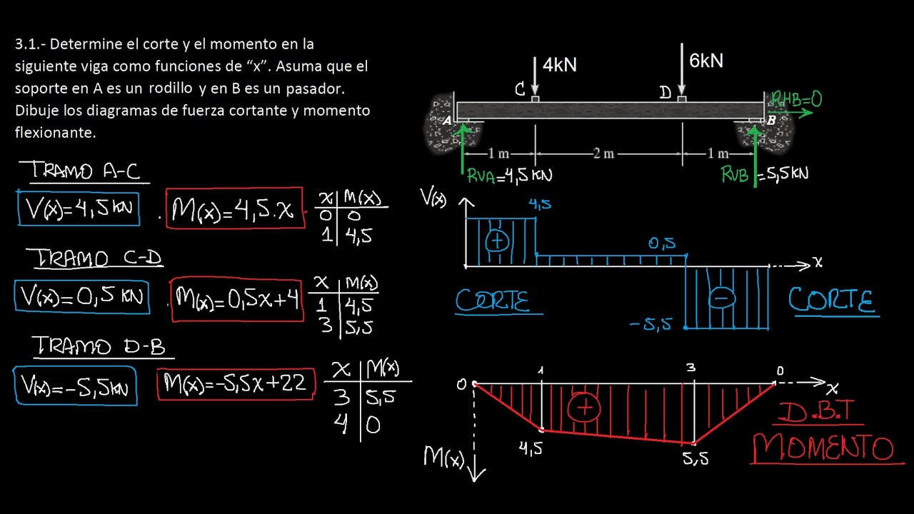 EST-3.1 Diagramas de Corte y Momento Flector como funciones de la posición "x" sobre la viga ...
