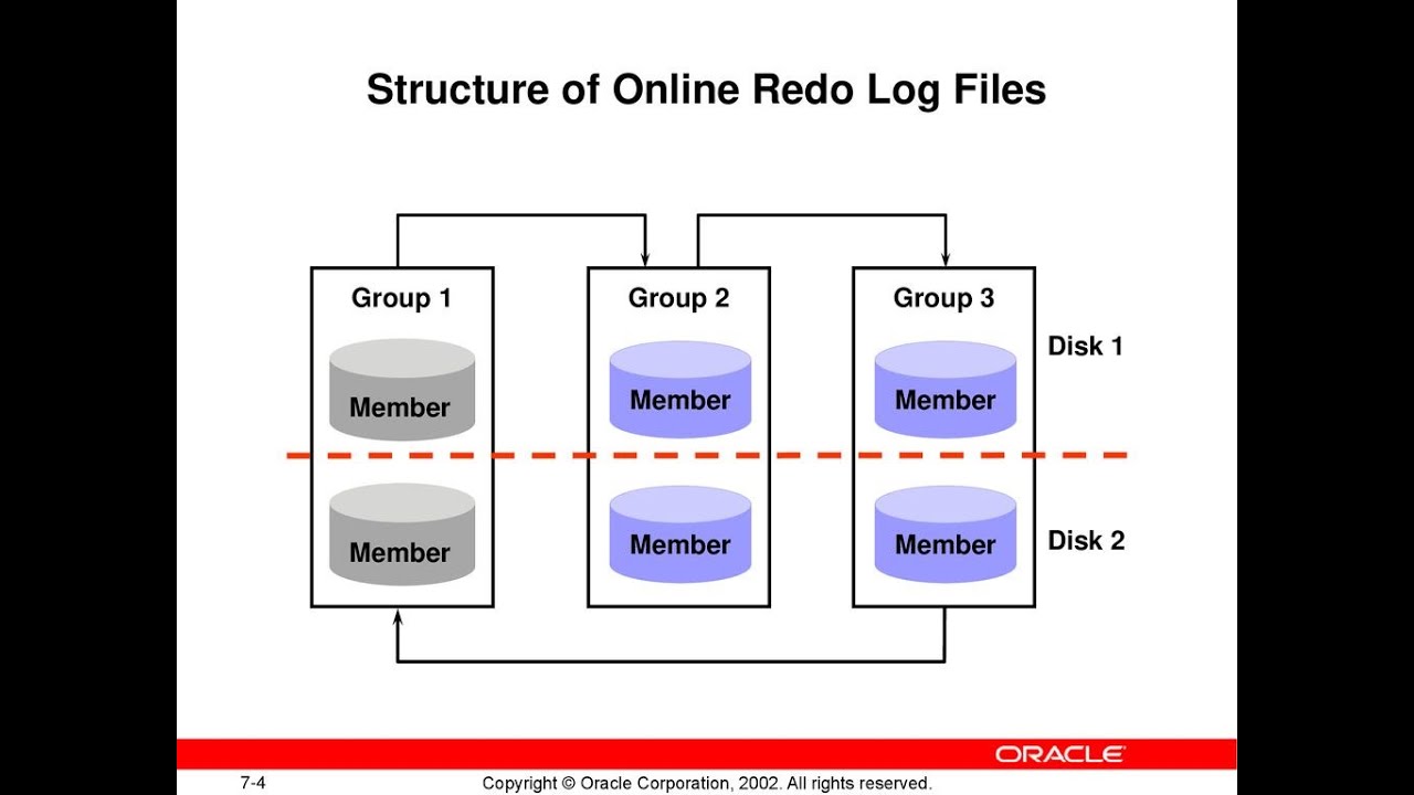 Lec 8 1 What Is Redo Log File Advantages Of Suppressing Redo lec-8-1-what-is-redo-log-file-advantages-of-suppressing-redo