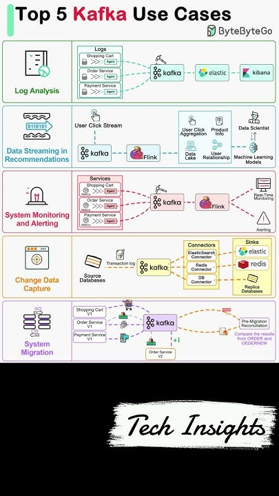 🔹 Top Kafka Use Cases You Should Know! 🚀 | Real-Time Data Processing - YouTube