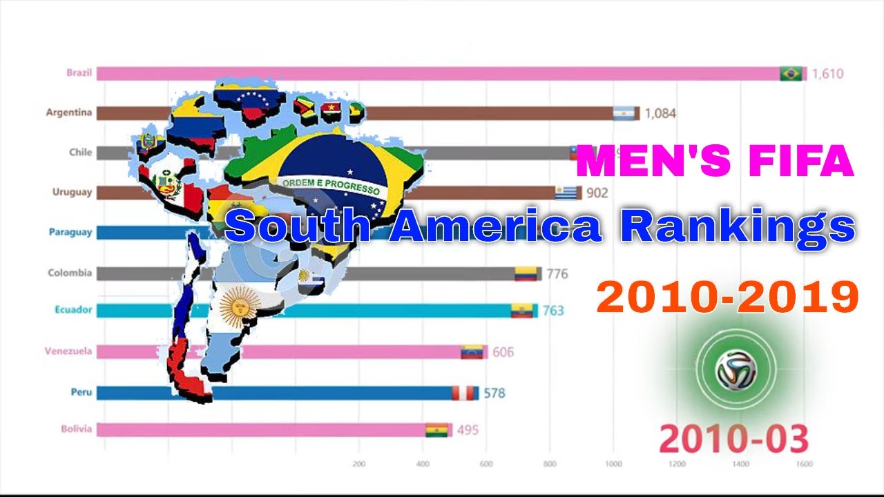 Top 10 MEN'S FIFA South America Rankings 2010-2019 |Football Ranking 4K ...
