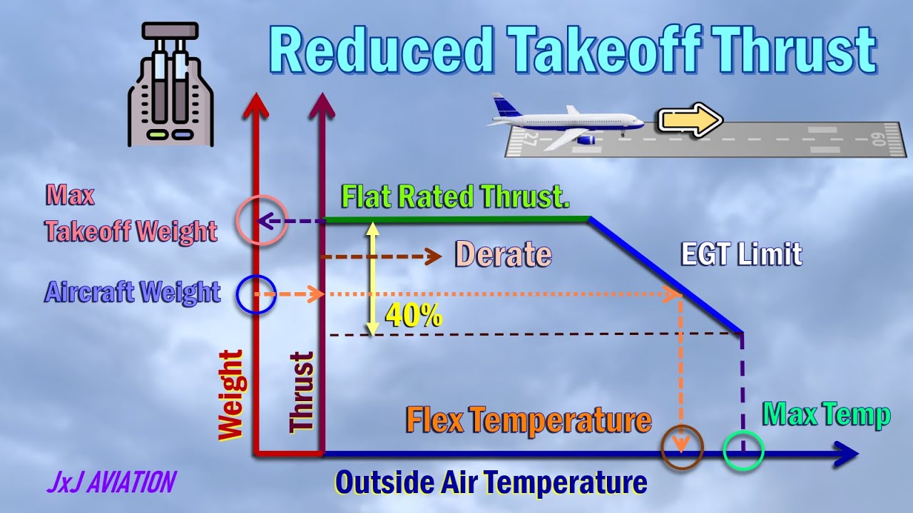 What is Reduced Takeoff Thrust? | When is it used? | Flex Temp ...