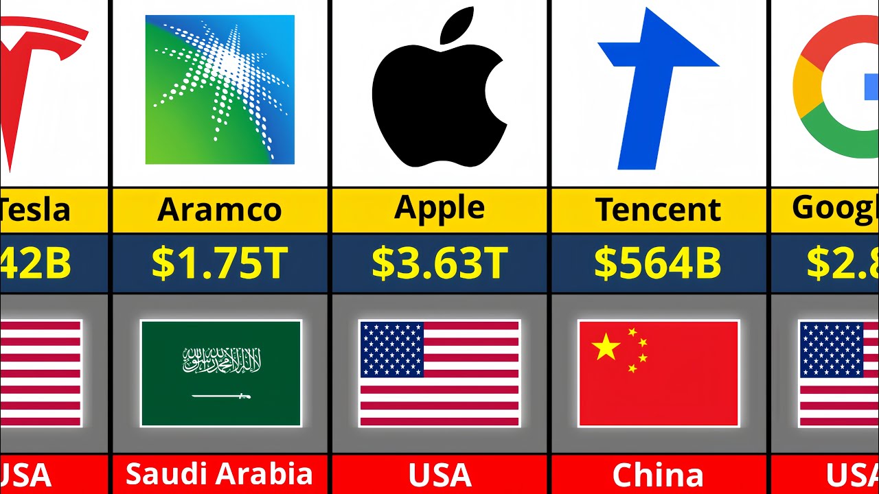 Top 100 Most Valuable Companies in the World 2025 - YouTube