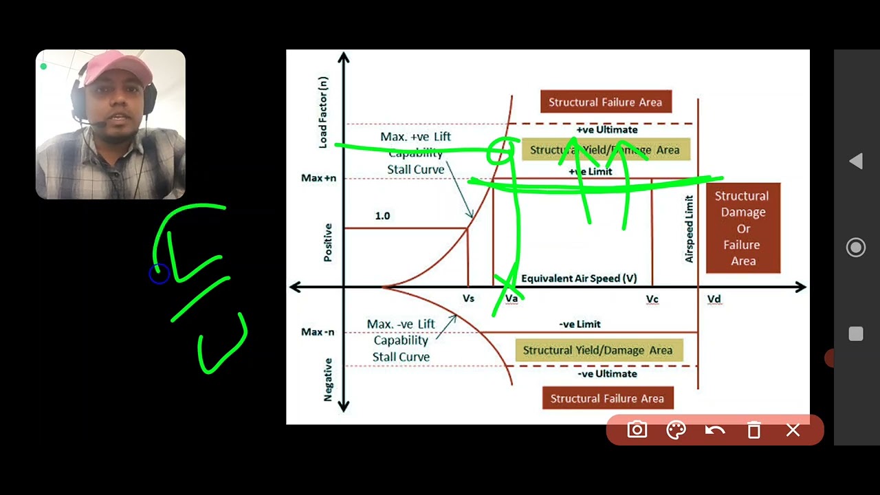 V-n diagram or flight envelope for GATE Aerospace engineering - YouTube