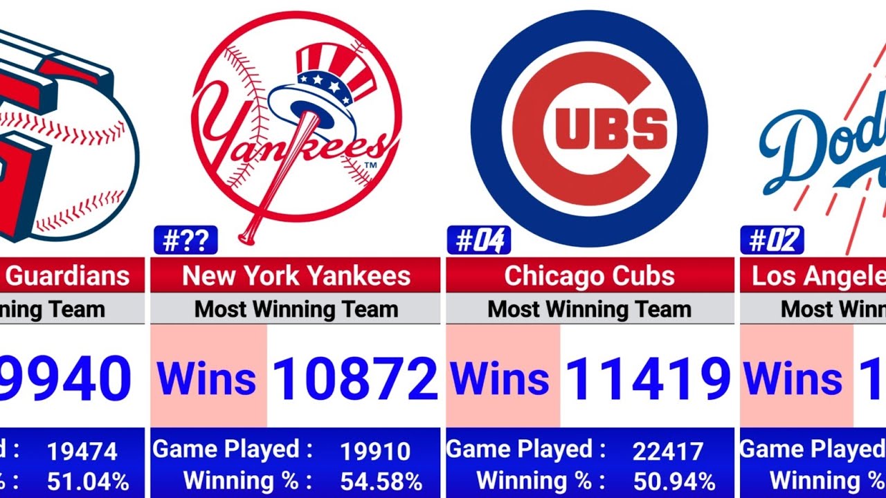 MLB Teams with the Most Wins All Time | Full Ranking (1901–2025) ⚾🏆 ...