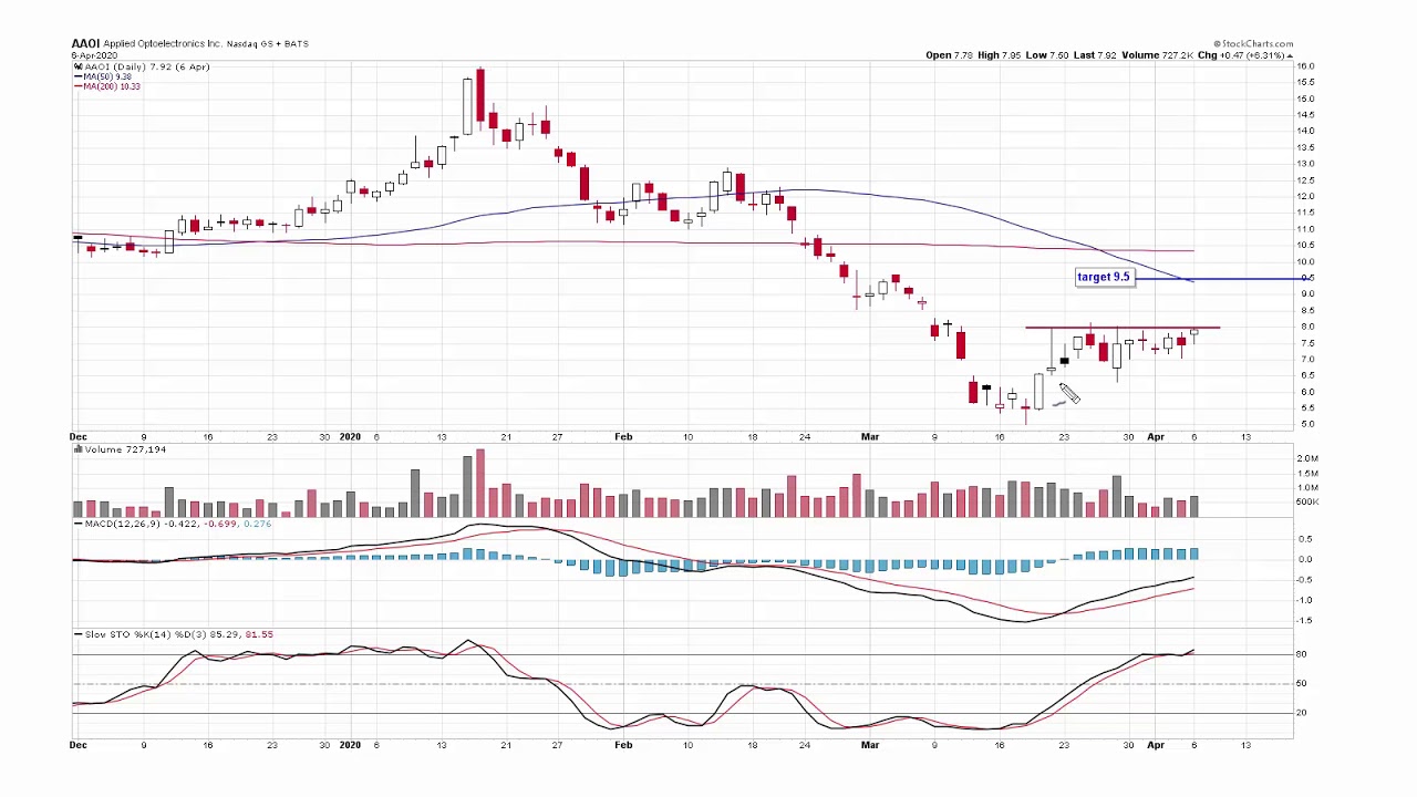 Managing Winning Trades - YouTube