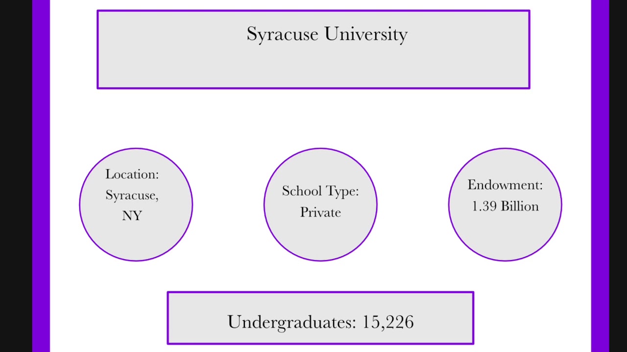 Syracuse University Guide: Quick Overview of Syracuse University - YouTube