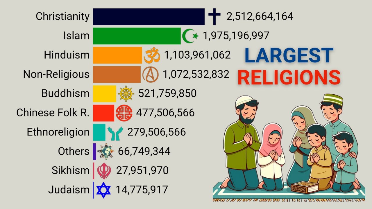 Largest Religions in the World | 1800 - 2100 - YouTube