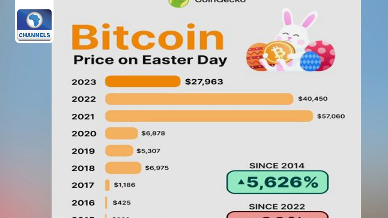 Traders Expect Easter Will Trigger A Bitcoin Price Surge - YouTube