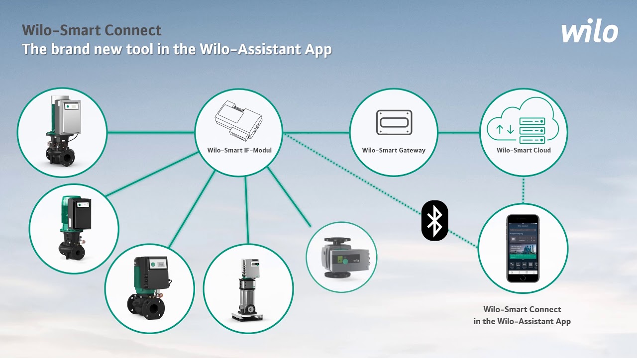 Wilo Group - Wilo-Smart Connect - YouTube