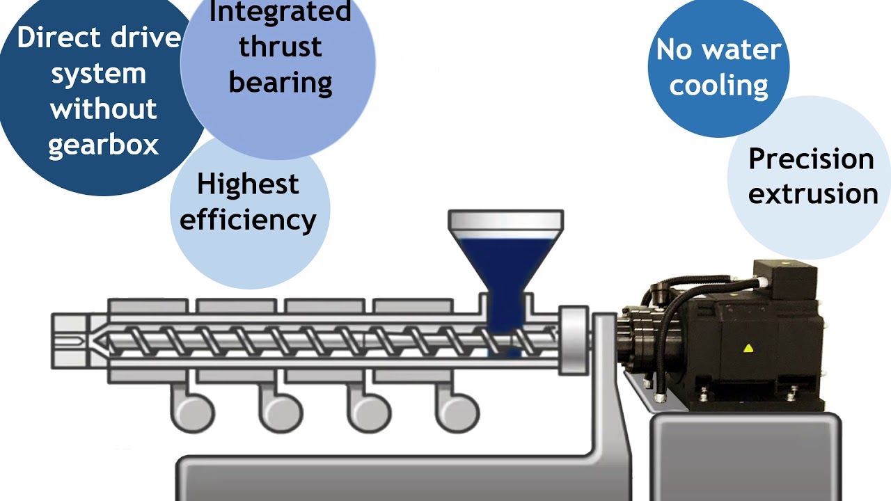 Why EMF Motor is perfect solution for Extrusion - YouTube