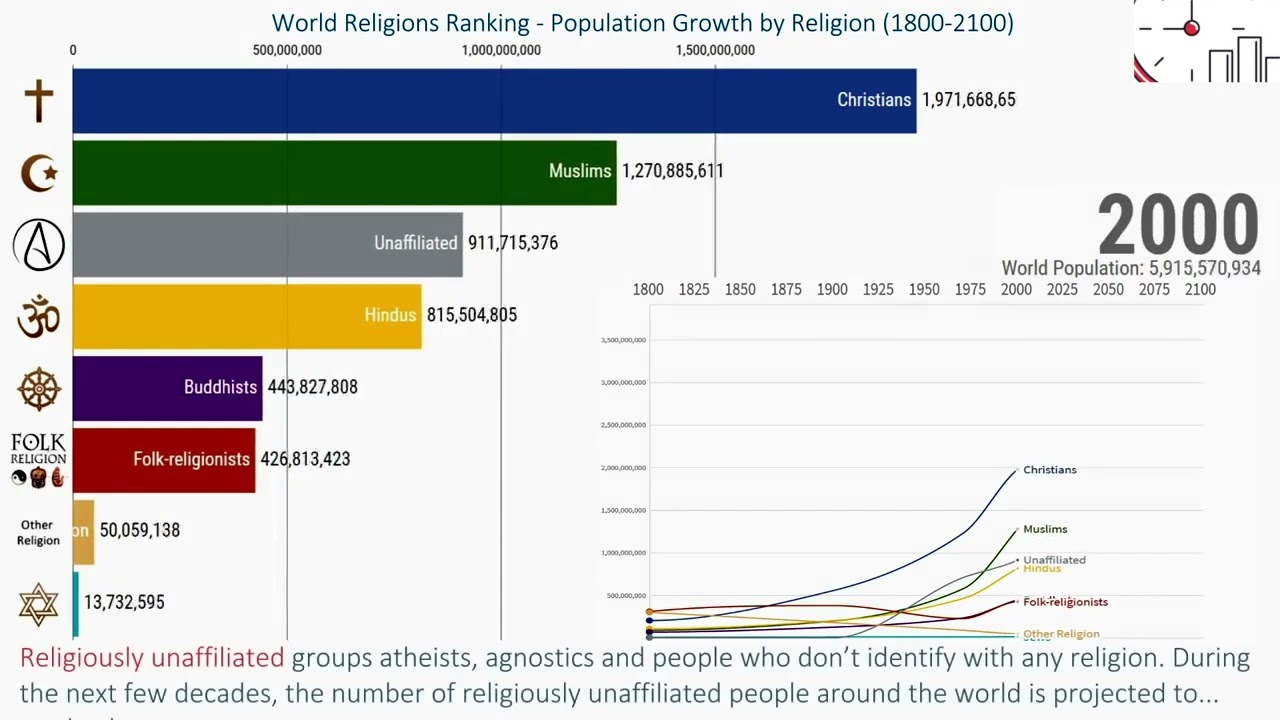 World Religions Ranking Population Growth by Religion 1800 2100 - YouTube