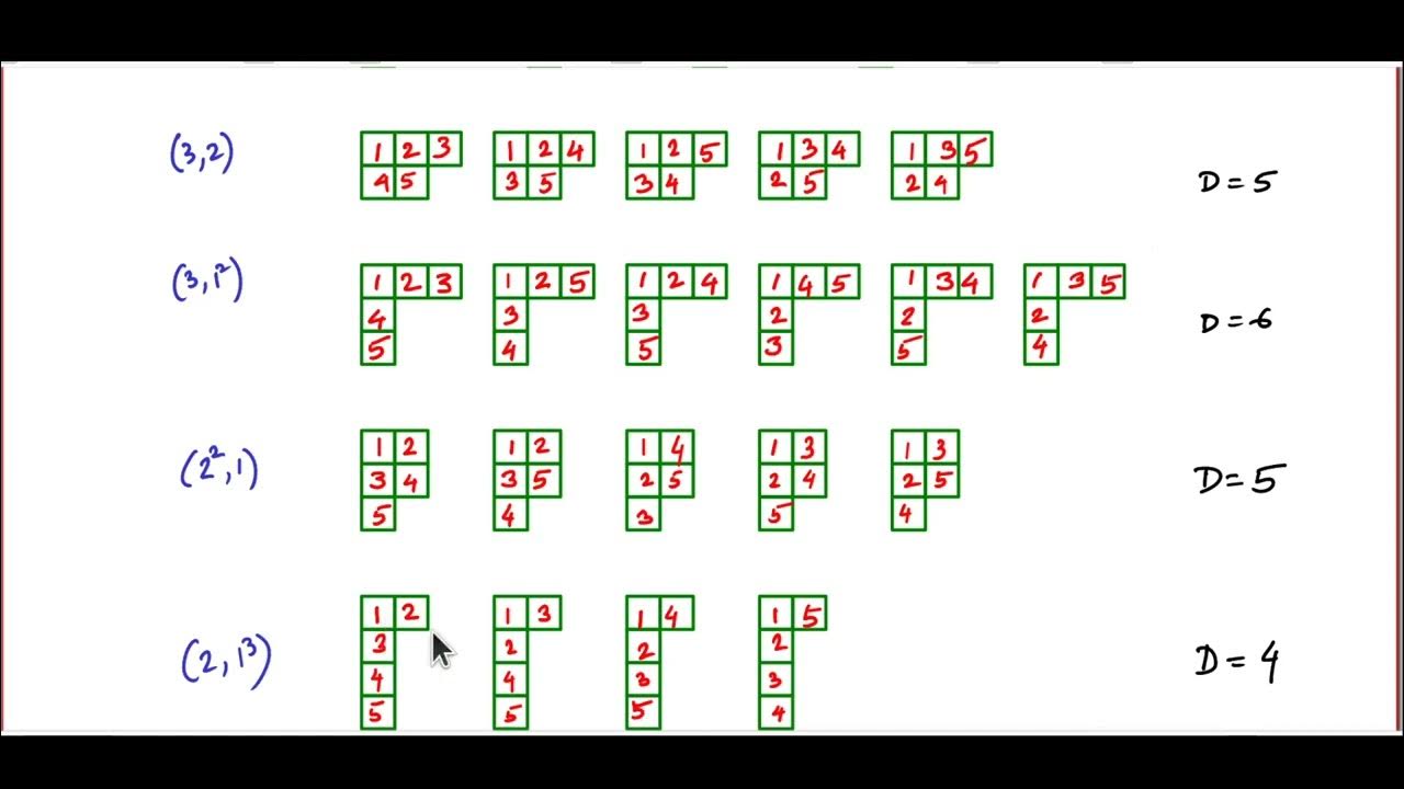 The symmetric group - part 6 : graphical method for dimensions and ...