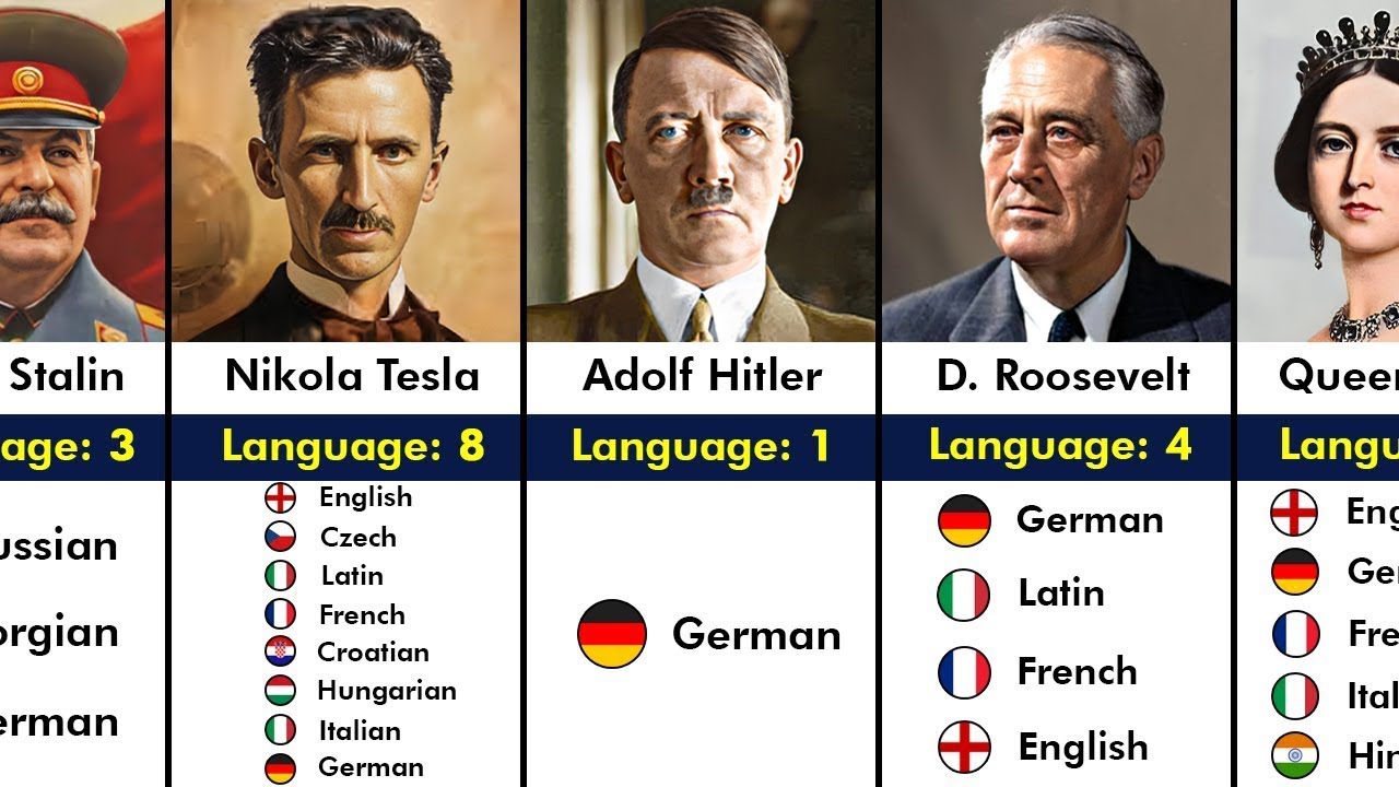 Famous Historical Figures – Country, Dates, Languages & Count - YouTube