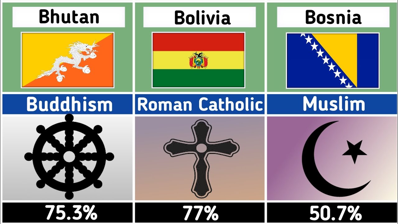 "Major Religions by Country (2025) | Country-Wise Religious Percentage ...