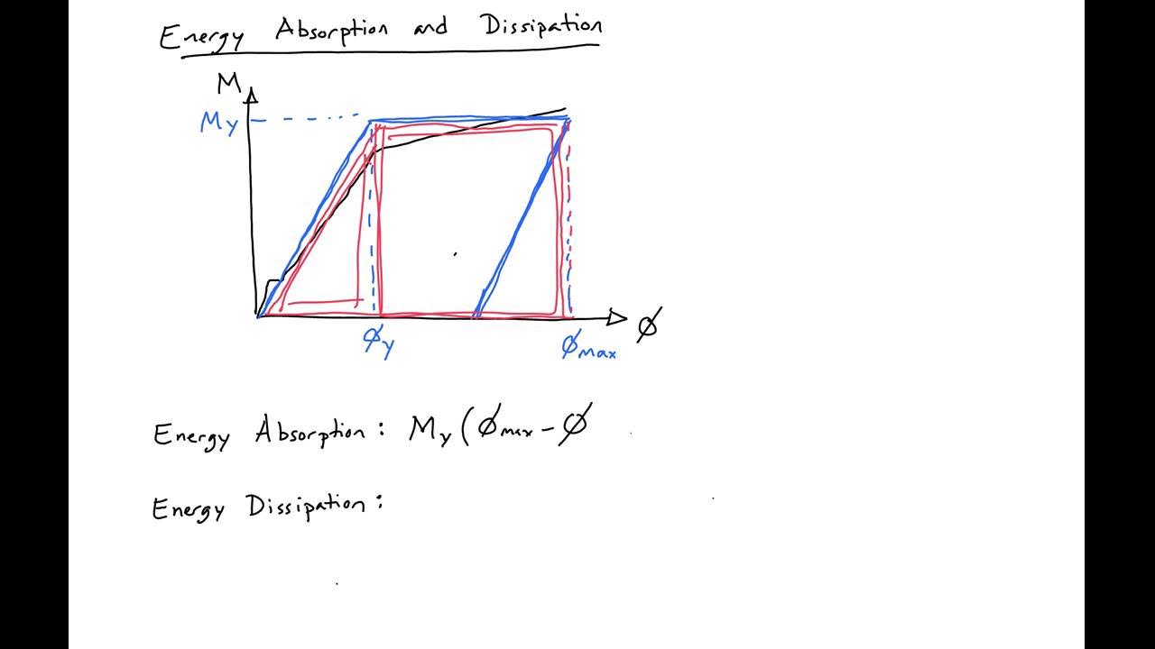 7 - Energy Absorption vs Dissipation - YouTube