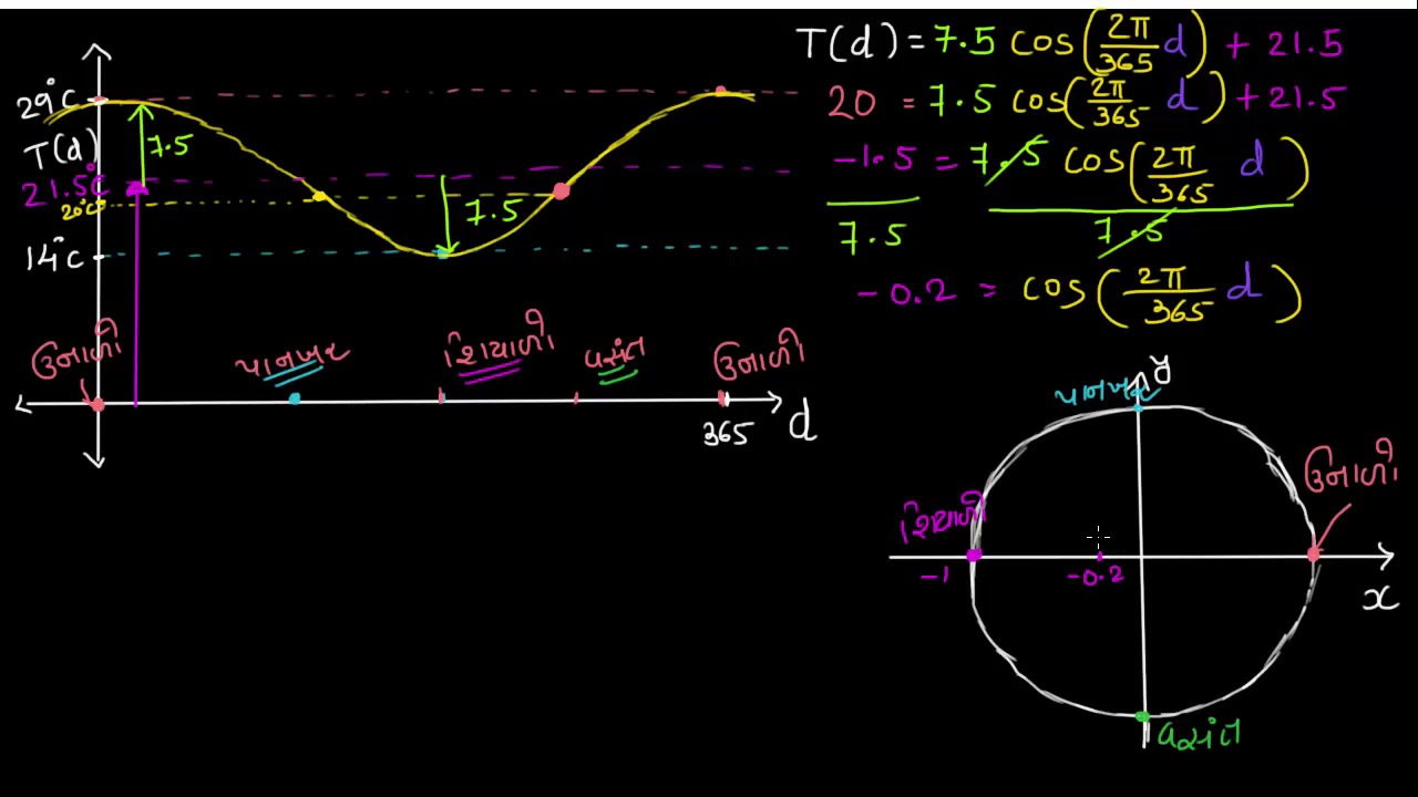 Trig word problem: solving for temperature - YouTube