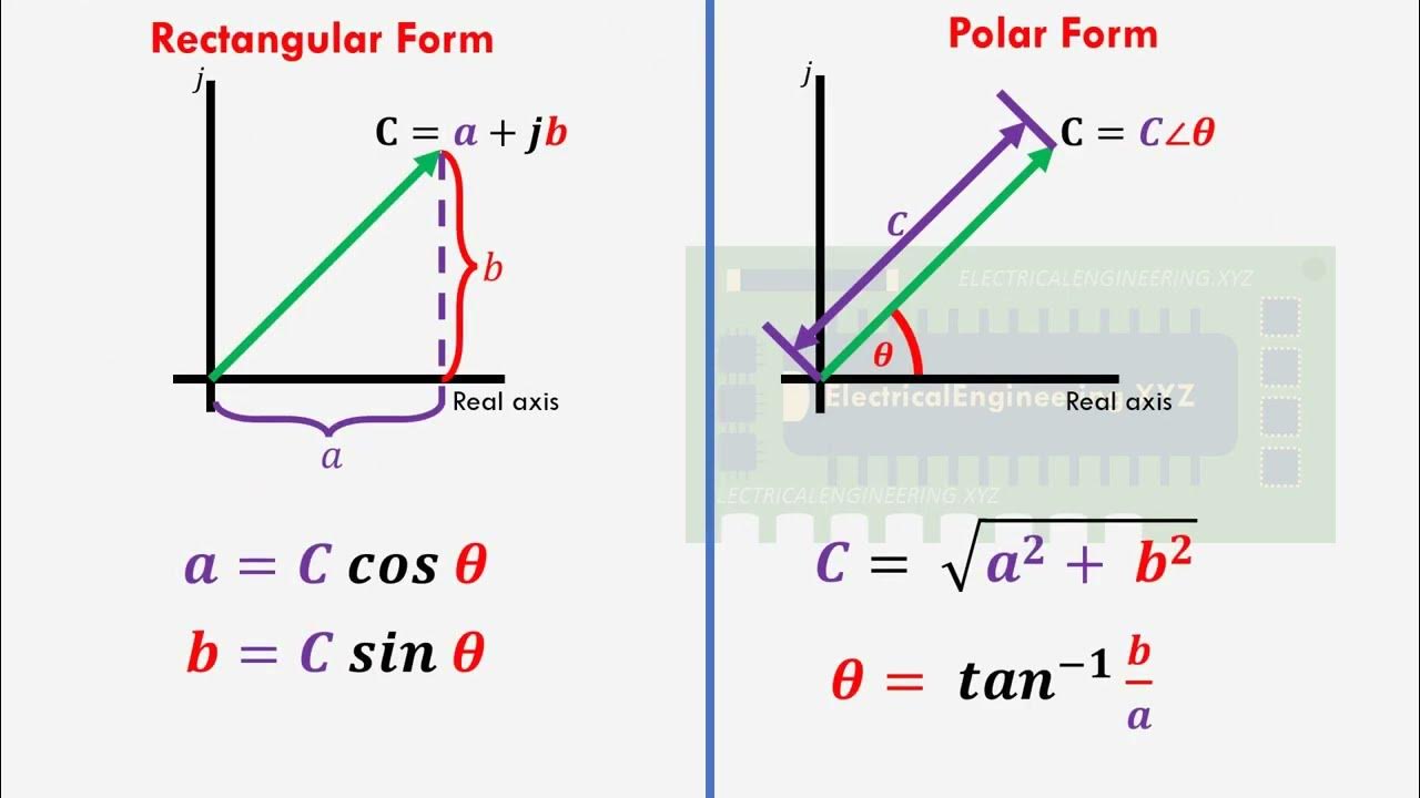 Complex Number Conversion Formulas - Rectangular to Polar and Polar to ...