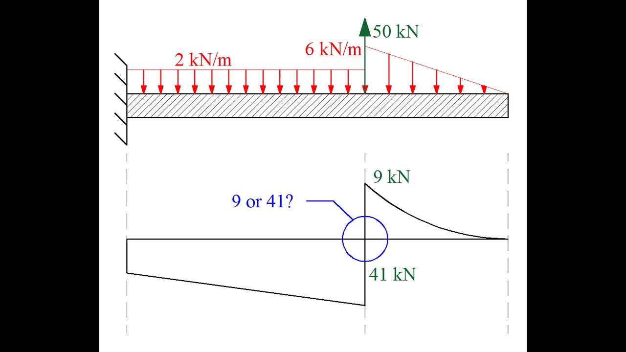 What is the axial, shear forces and bending moment values in a point ...