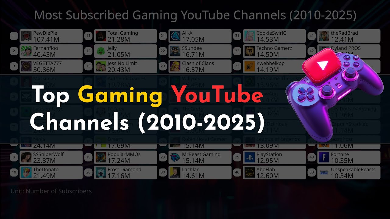 Most Subscribed Gaming YouTube Channels (2010-2025) - YouTube