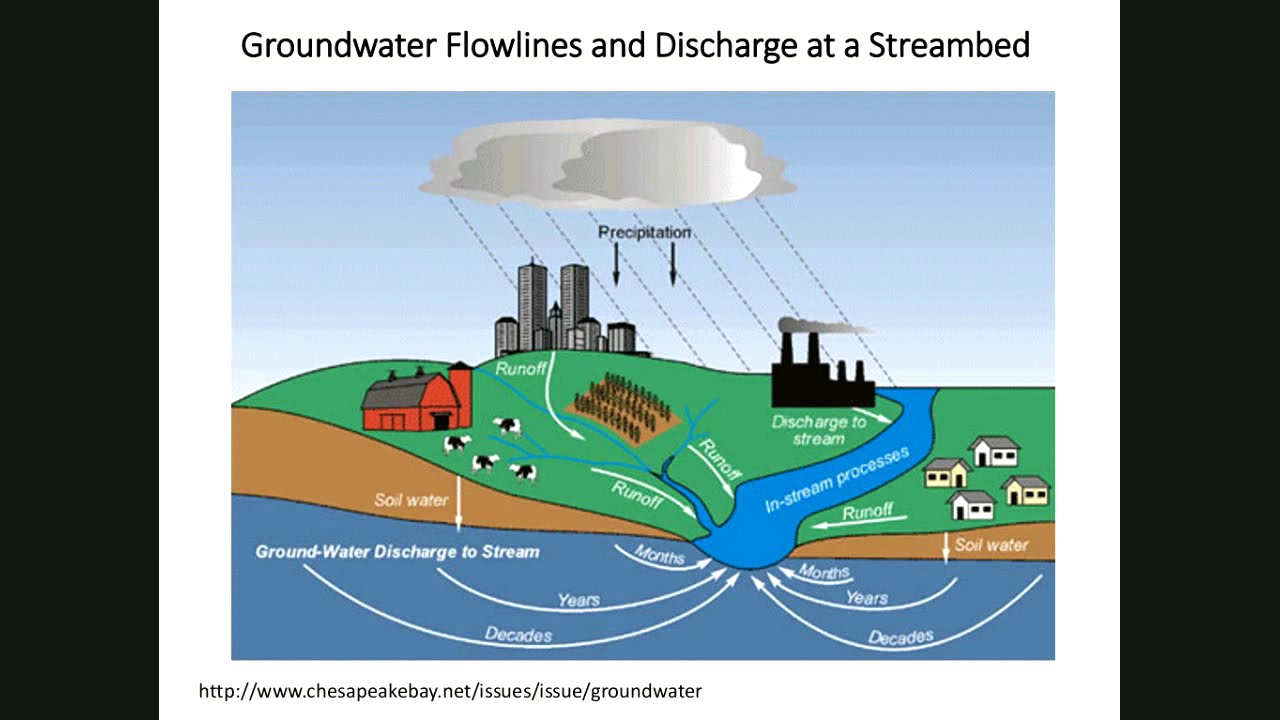 Groundwater Pollution Runoff