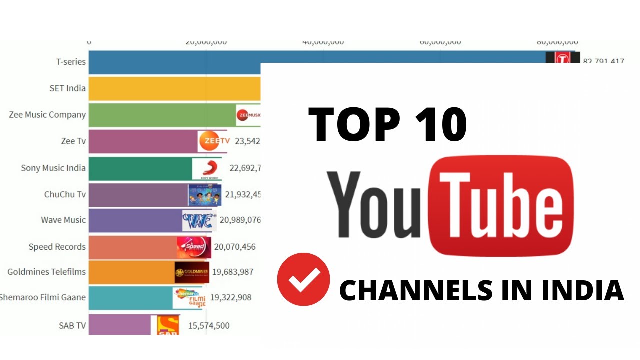 Top 10 Youtube Channels In India 2019-20 - YouTube