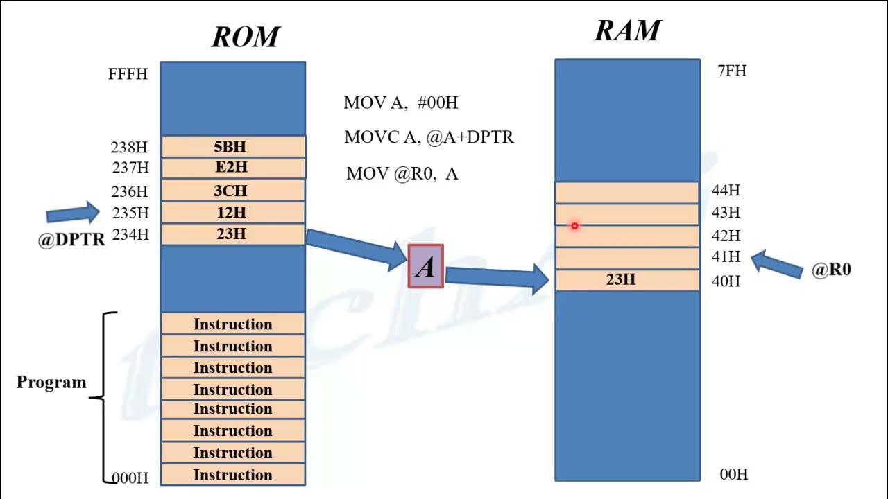 ROM memory to RAM memory Data Transfer 8051 Microcontroller | Microcontroller 8051 - YouTube
