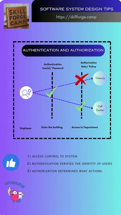 System Design Concepts: Authentication and Authorization - YouTube